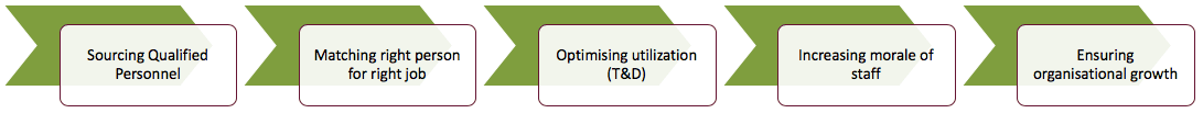 Why is staffing an important process in any organisation? - Kaizen ...